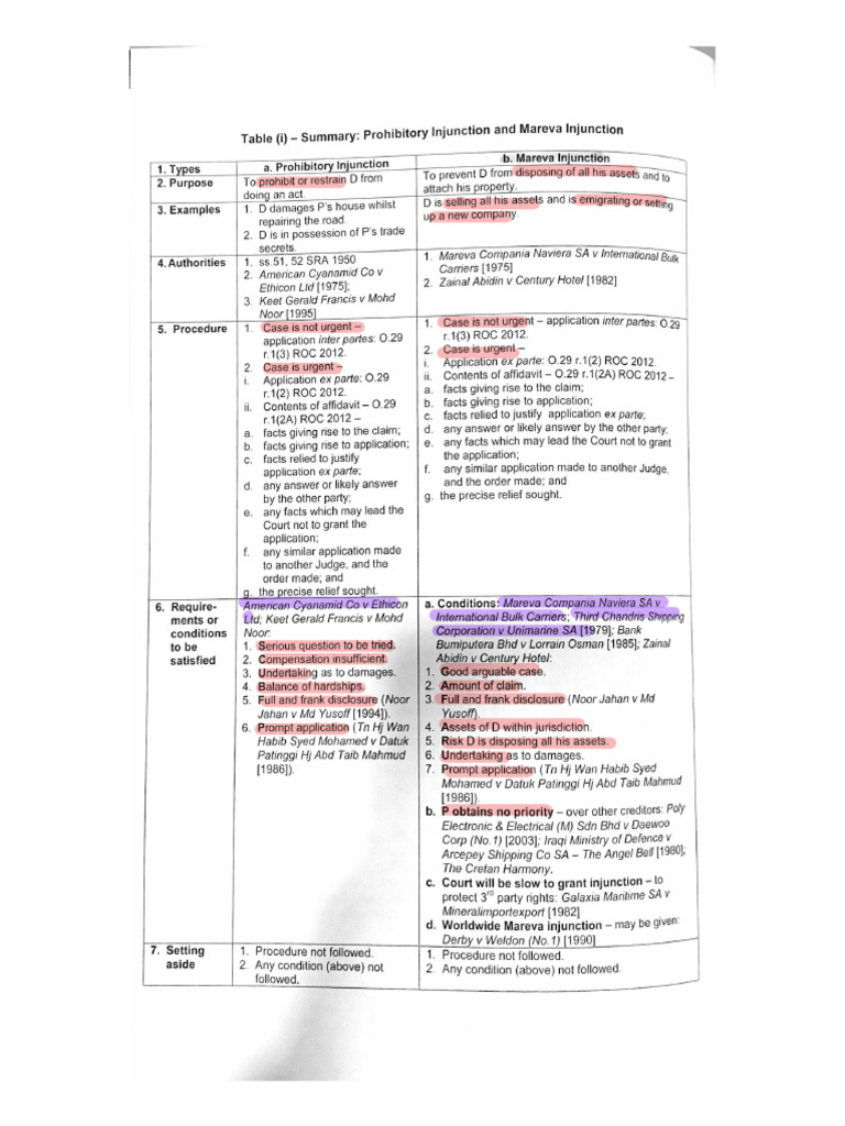 Injunction Types - Summary | PDF