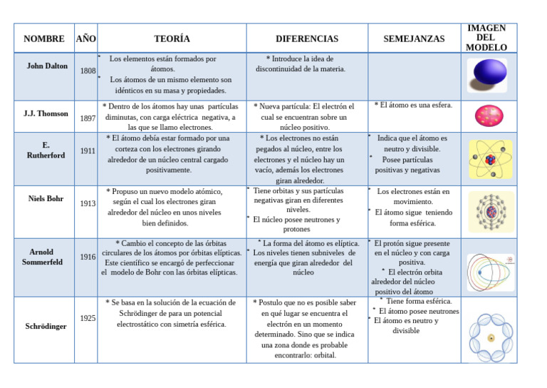 Cuadro comparativo de los Modelos Atomicos | PDF | Átomos | Núcleo atómico