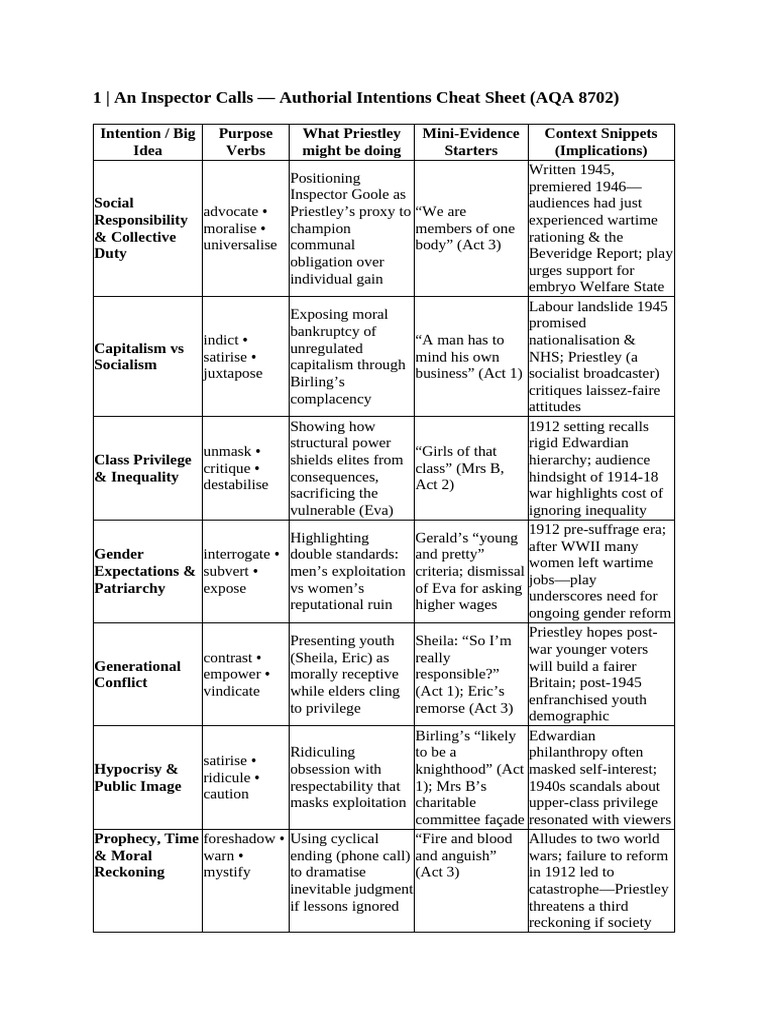 Inspector Calls Cheat Sheet | PDF | Social Psychology