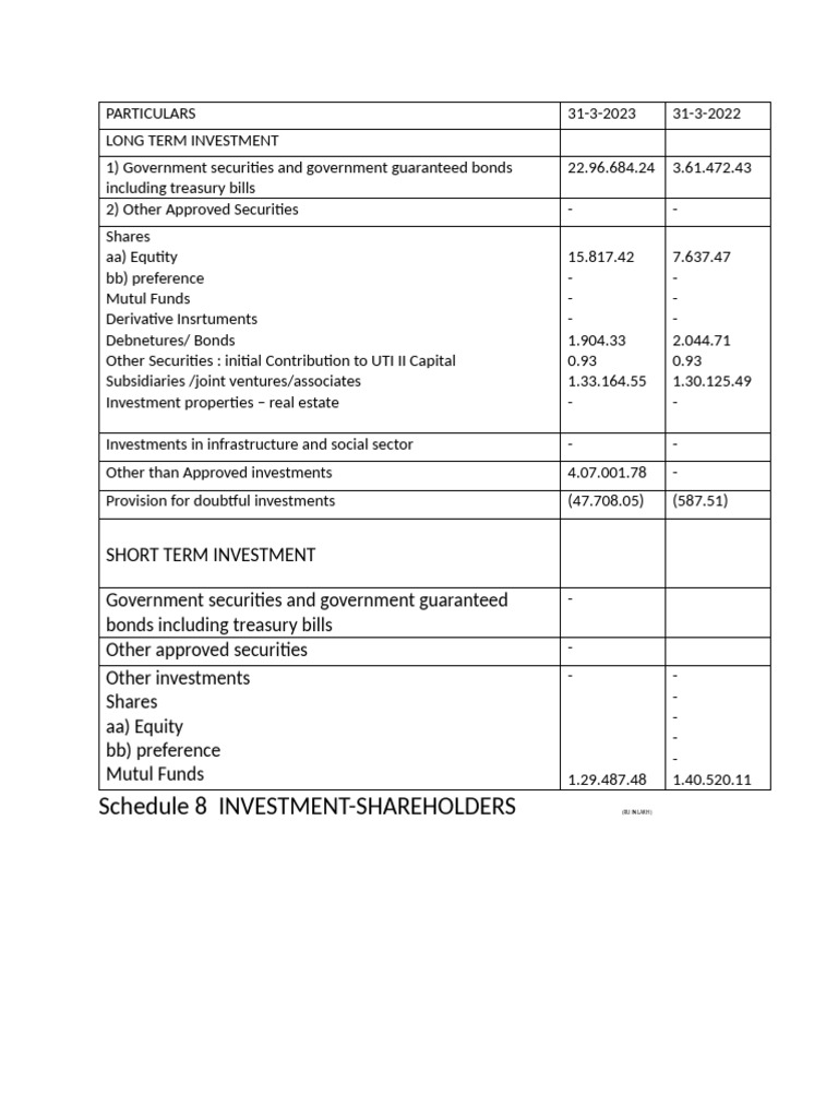 LIC Annual Report 2022 Summary | PDF | Securities (Finance) | Book Value