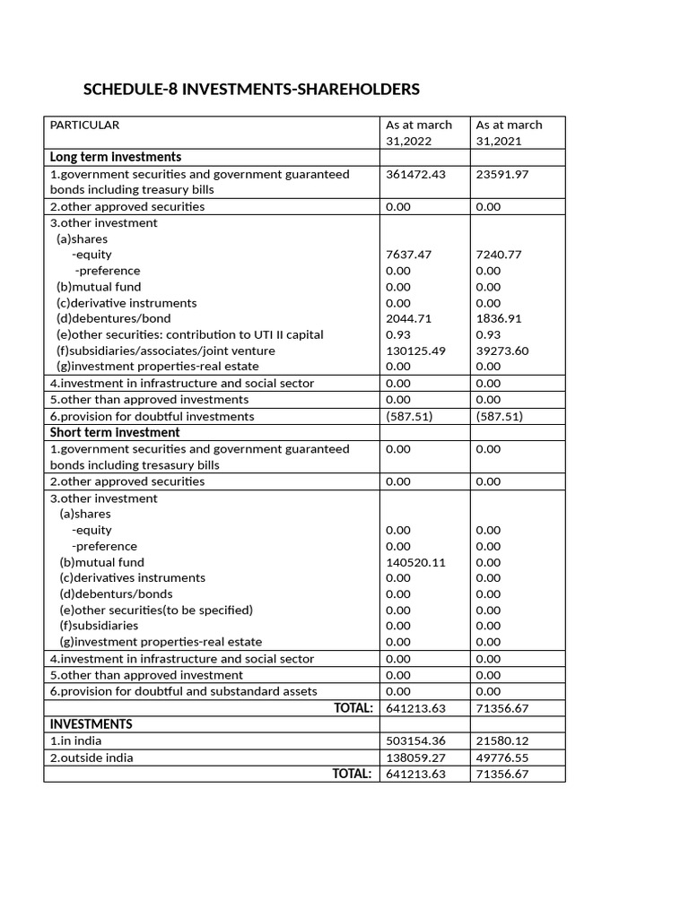 LIC Investment Summary 2022 | PDF | Securities (Finance) | Book Value