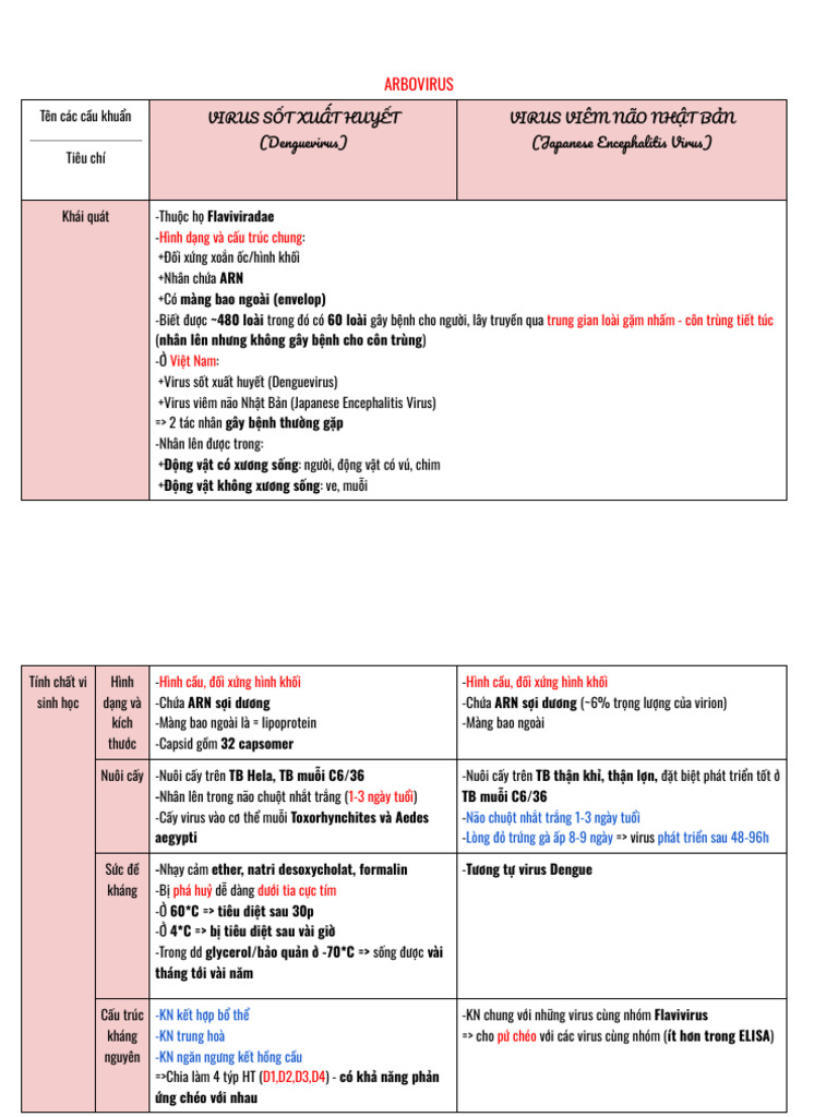 Arbovirus-Đã G P | PDF