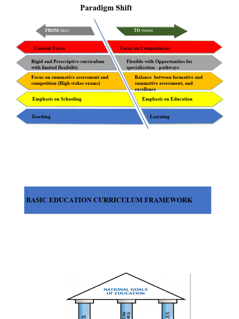 Overview of Competency Based Curriculum and Basic Education Curriculum Framework | PDF ...