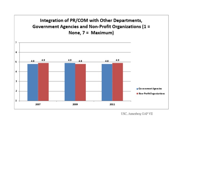 Integration of PR With Other Departments, Government Agencies and ...