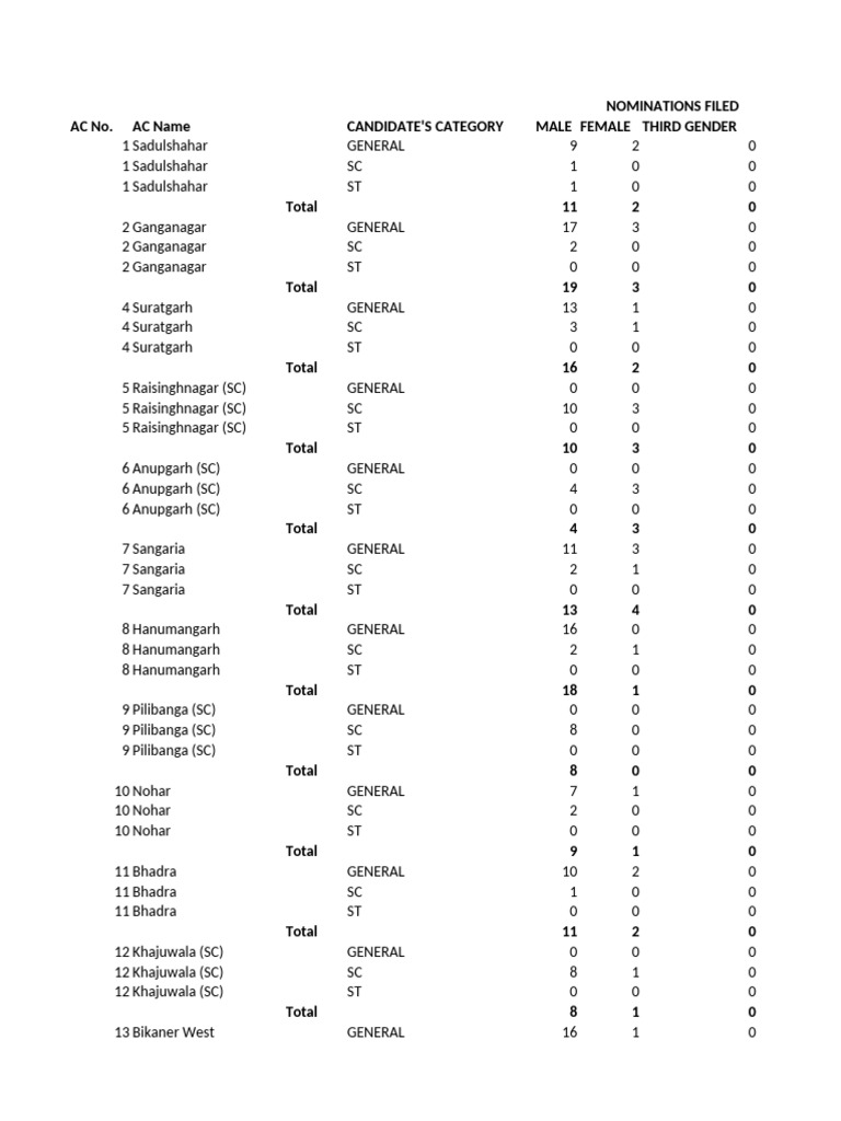 AC Wise Candidate Data Summary | PDF
