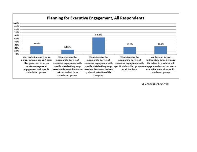 Executive Engagement Strategies Overview | PDF | Business
