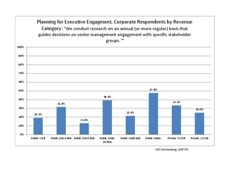 Executive Engagement Research Insights | PDF | Business