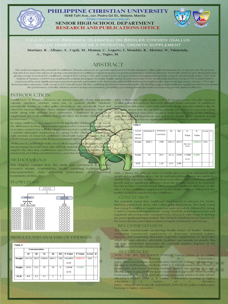 Cauliflower (Brassica Oleracea) On Broiler Chicken (Gallus Gallus Domesticus) As A Potential ...