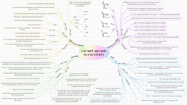 Mindmap- dệt kim ngang | PDF