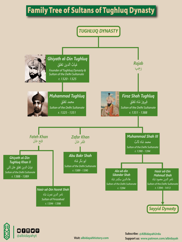 Family Tree of Tughluq Dynasty | PDF