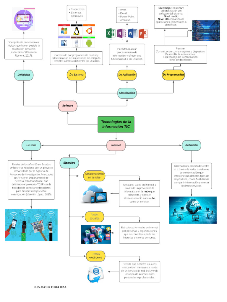 Mapa Mental Sobre Los Tipos de Software y Servicios de Internet | PDF