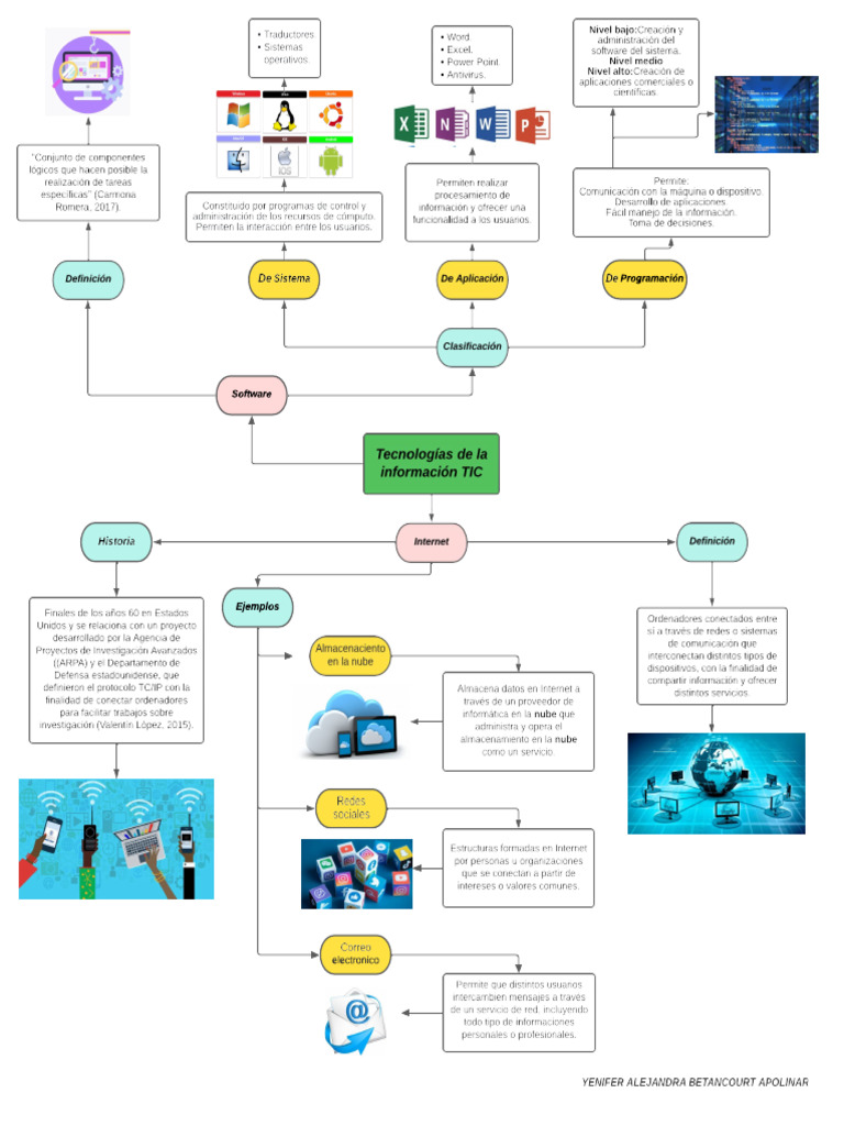 GA1 220501046 AA1 EV01 Mapa Conceptual Sobre Los Tipos de Software y Servicios de Internet | PDF