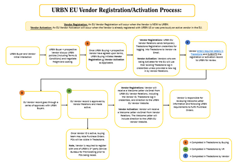URBN Vendor Registration Process | PDF