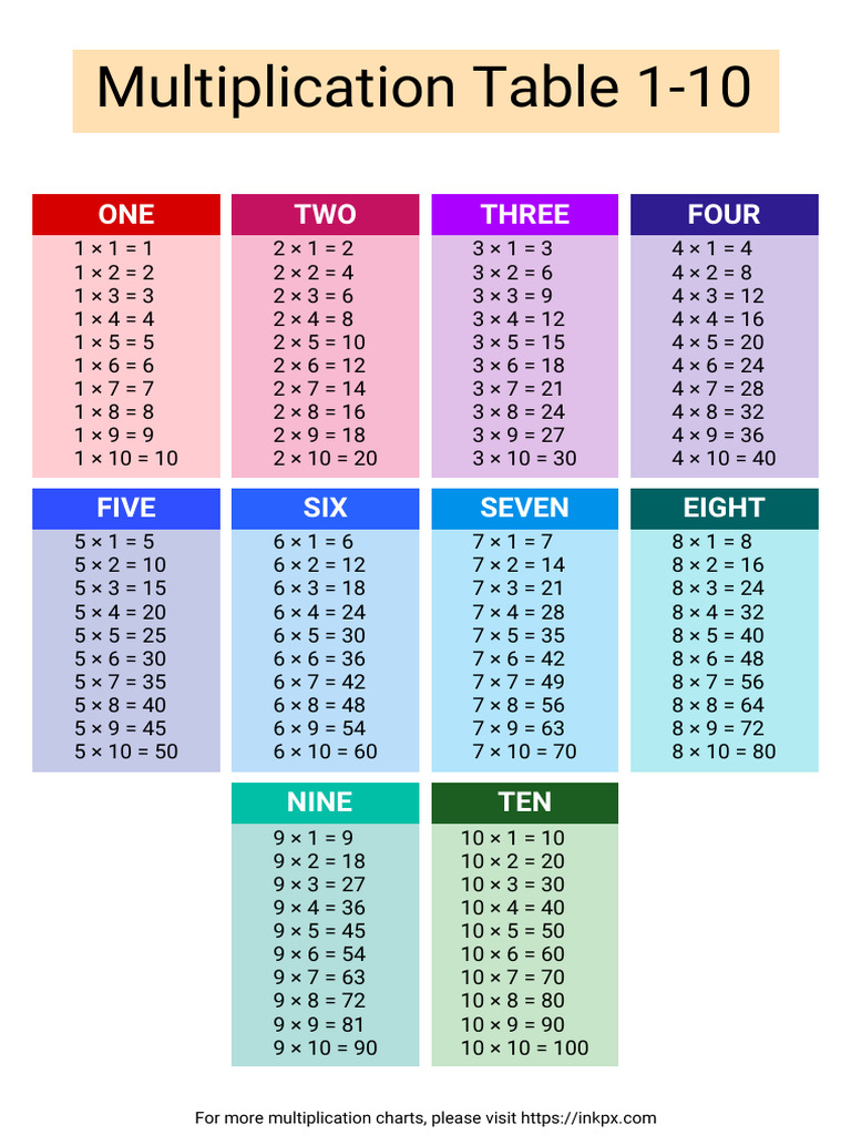 Multiplication Table 1 10 A4 | PDF | Multiplication | Arithmetic