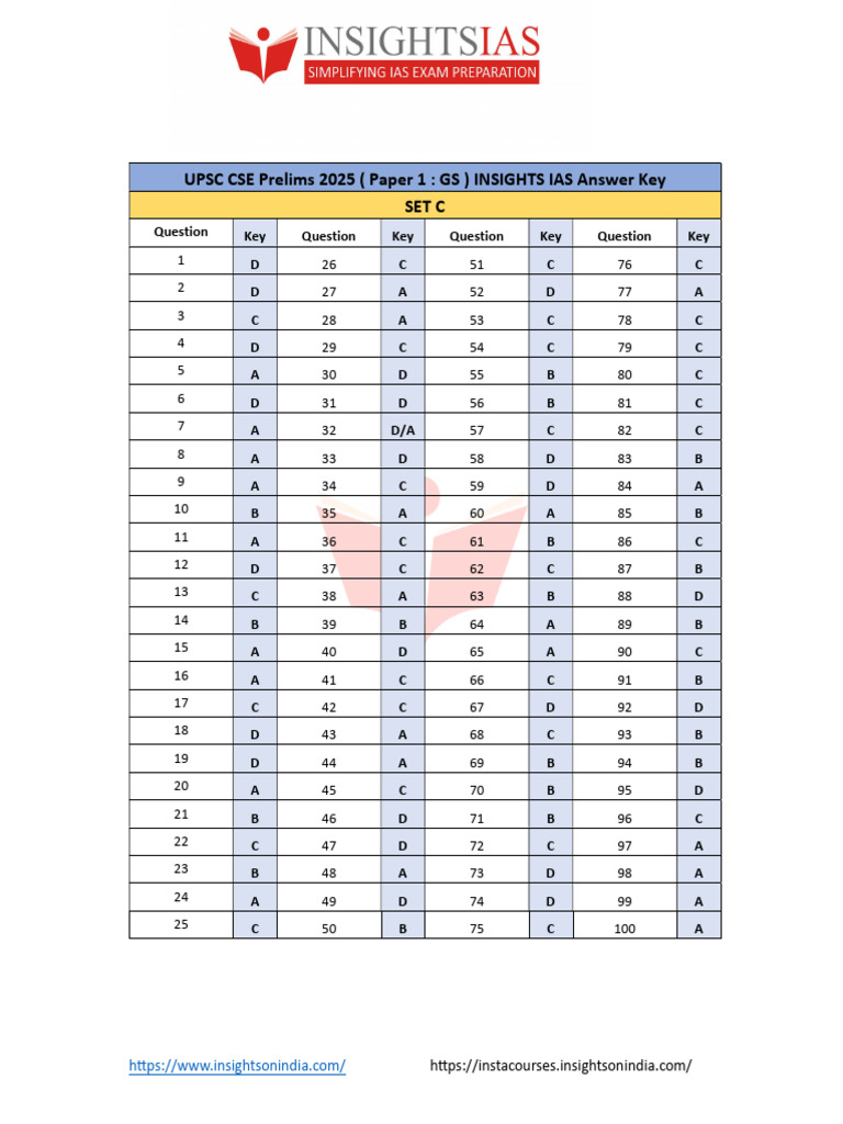 Set C Prelims 2025 Gs Paper 1 InsightsIas Answer Key | PDF