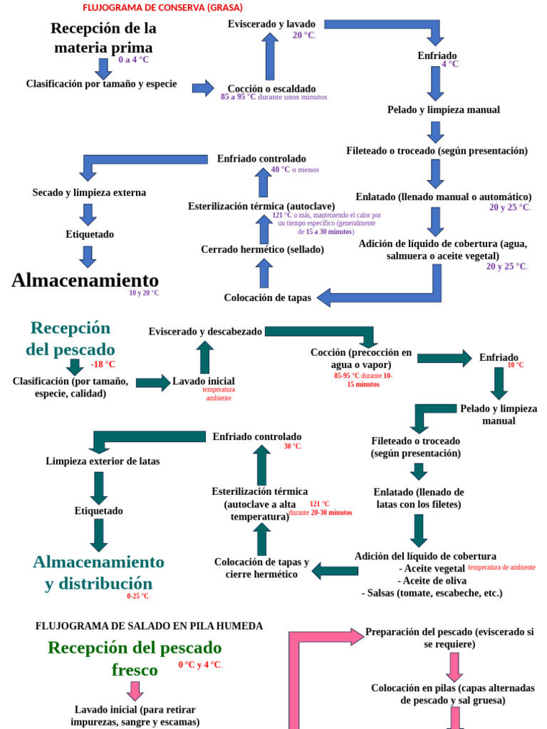 Flujogramas | PDF | Cocinando | sal