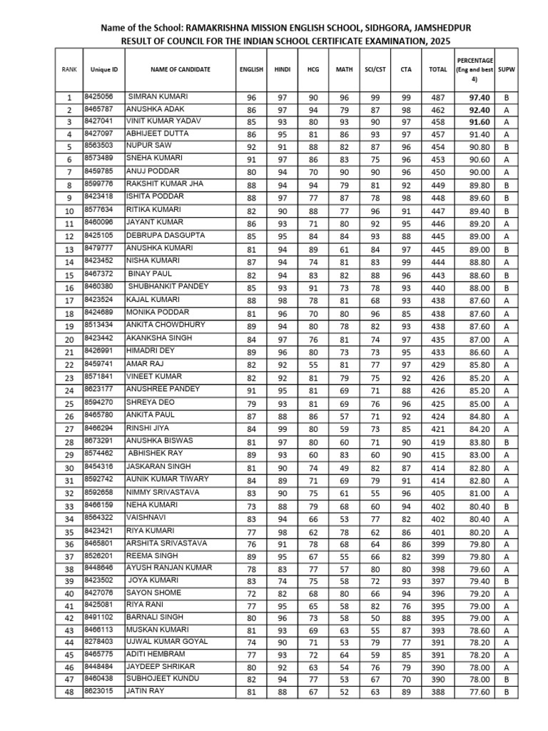 RKMES, Sidhgora ICSE 2025 Tabulation | PDF
