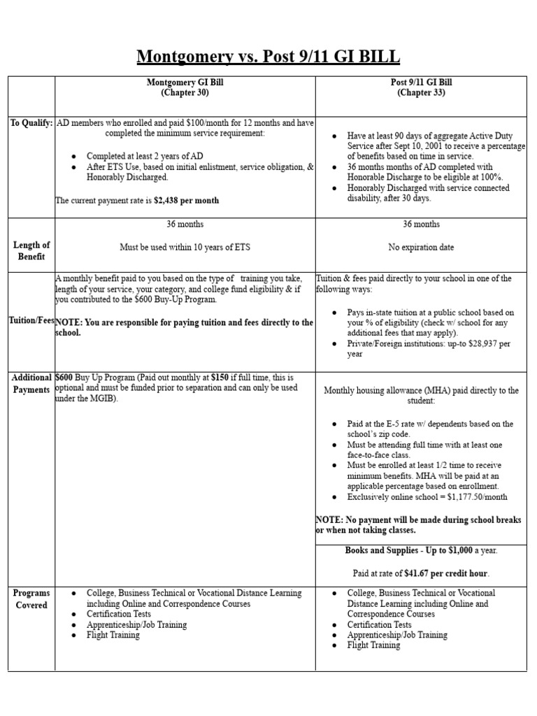 GI Bill Comparison_Montgomery vs. Post 911 2024-2025 | PDF | G.I. Bill