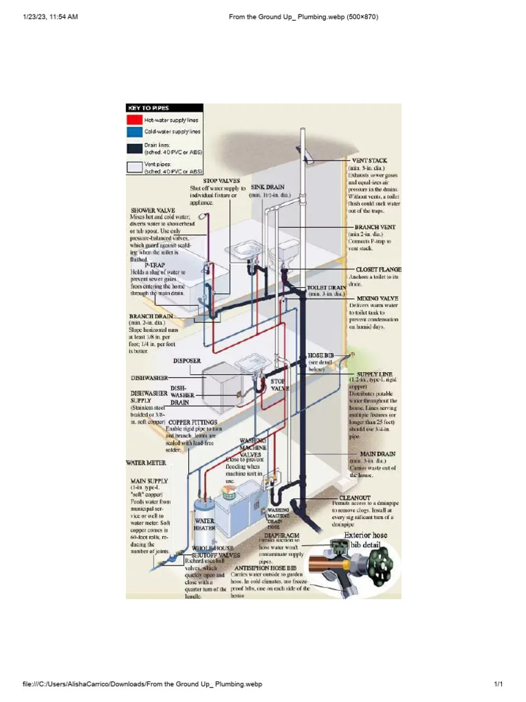 From The Ground Up - Plumbing | PDF