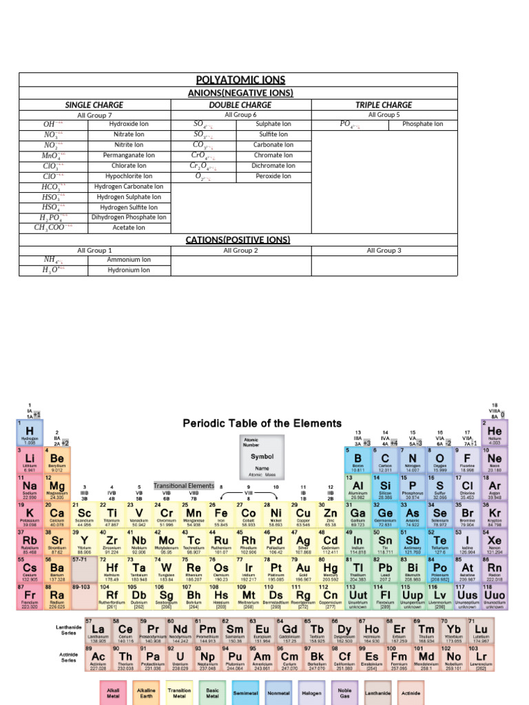 POLYATOMIC IONS | PDF