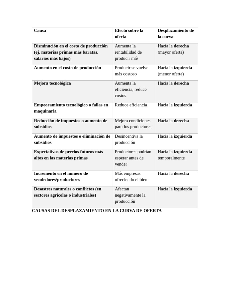Microeconomía de Pindyck | PDF | Oferta y demanda | Oferta (economía)