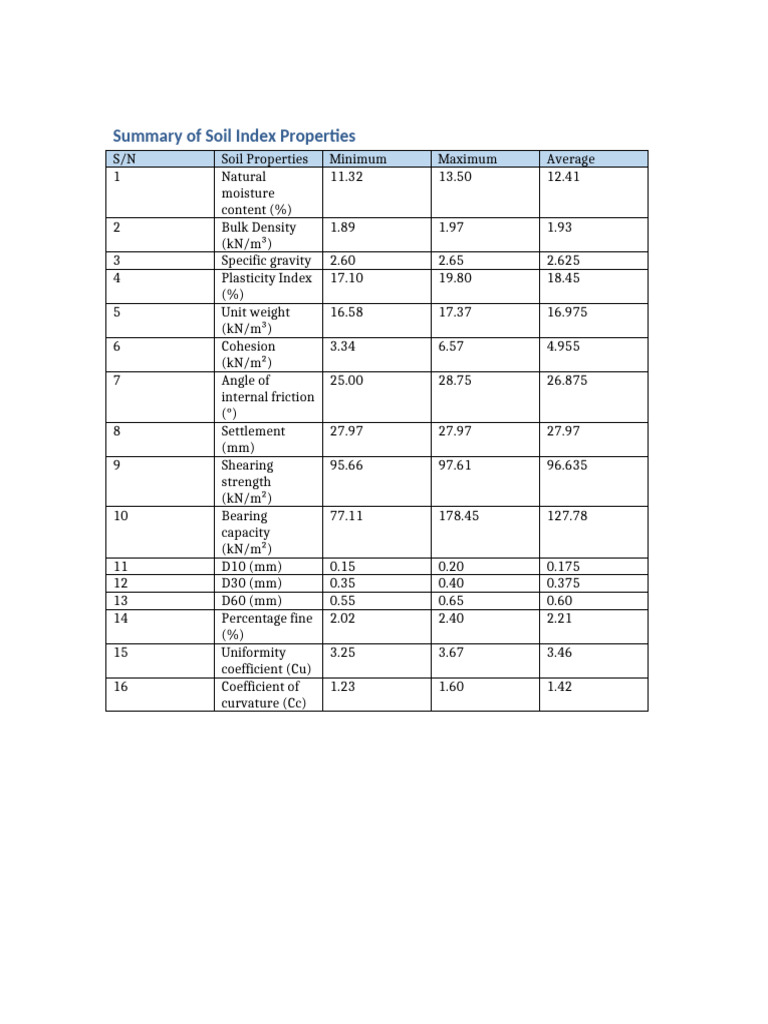 Soil Index Properties Summary Report | PDF