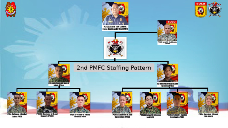 Staffing Patern New 2025 | PDF