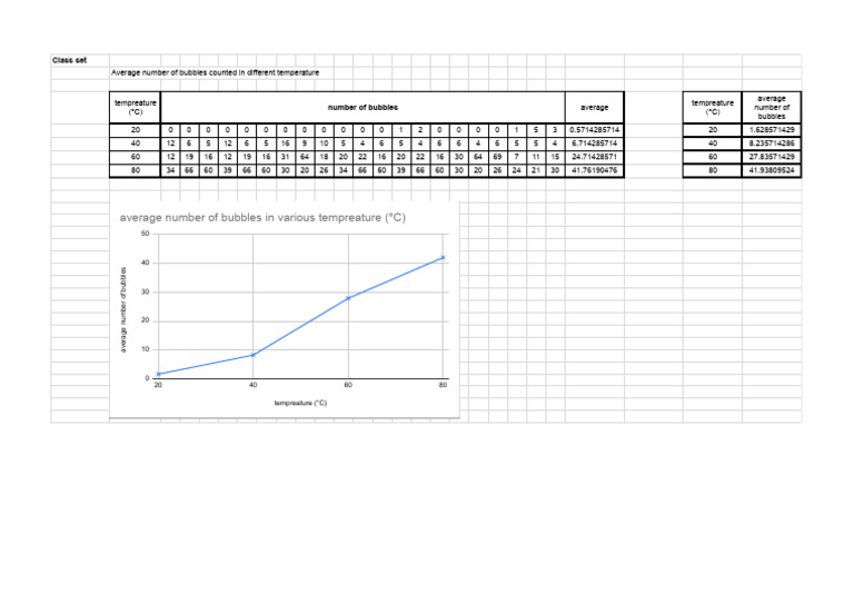 Class Set Data - Average Count of Bubbles From Different Temperatures ...