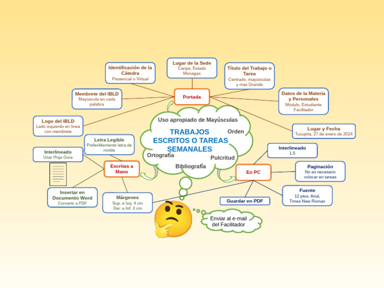Trababajos Escritos y Tareas Mapa Mental | PDF