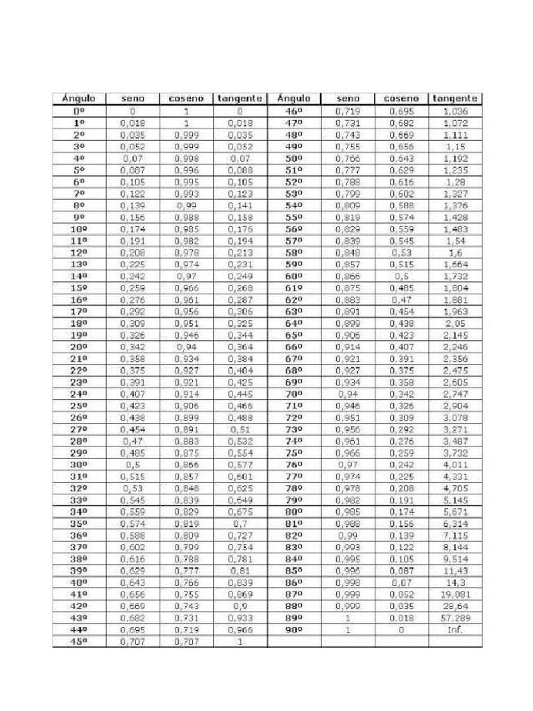 Tabla de Razones Trigonométricas | PDF