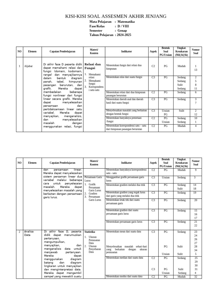 Kisi-Kisi Asaj Mat 8 Genap 2024-2025 | PDF