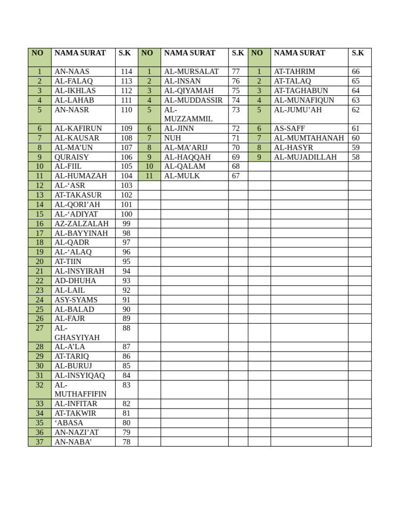 Urutan dan Nama Surat Juz 28-29 | PDF
