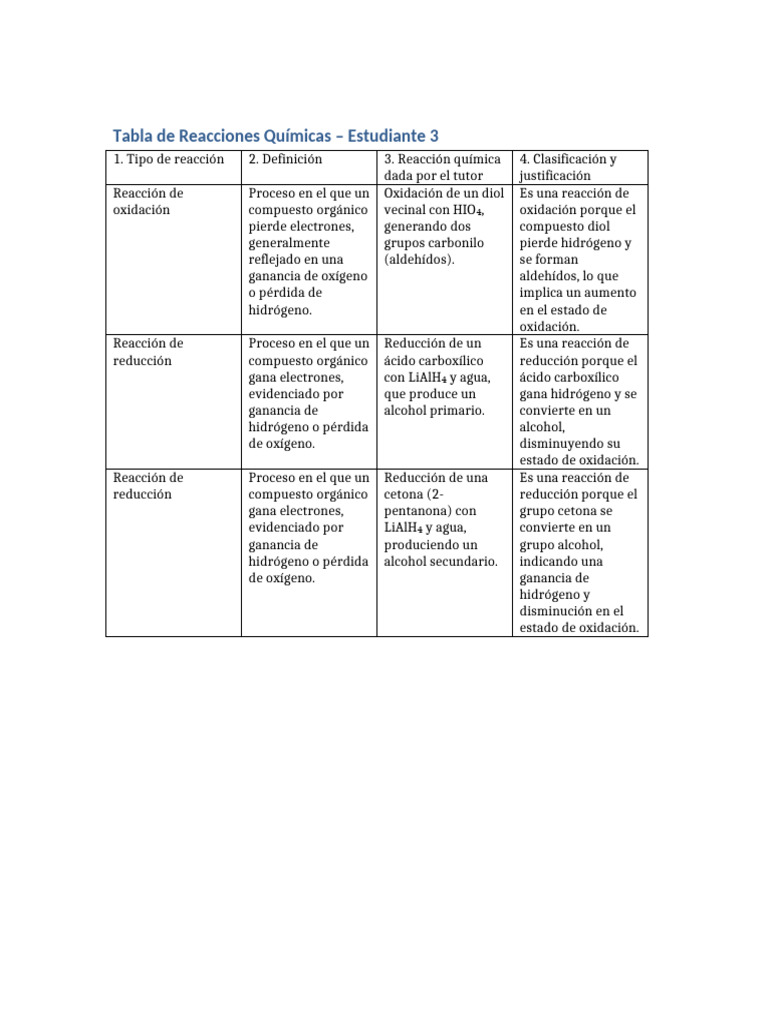 Tabla Reacciones Quimicas Estudiante3 | PDF