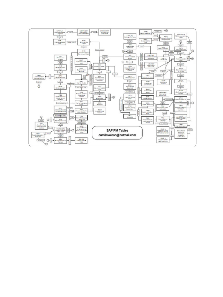 Sap PM Tables | PDF