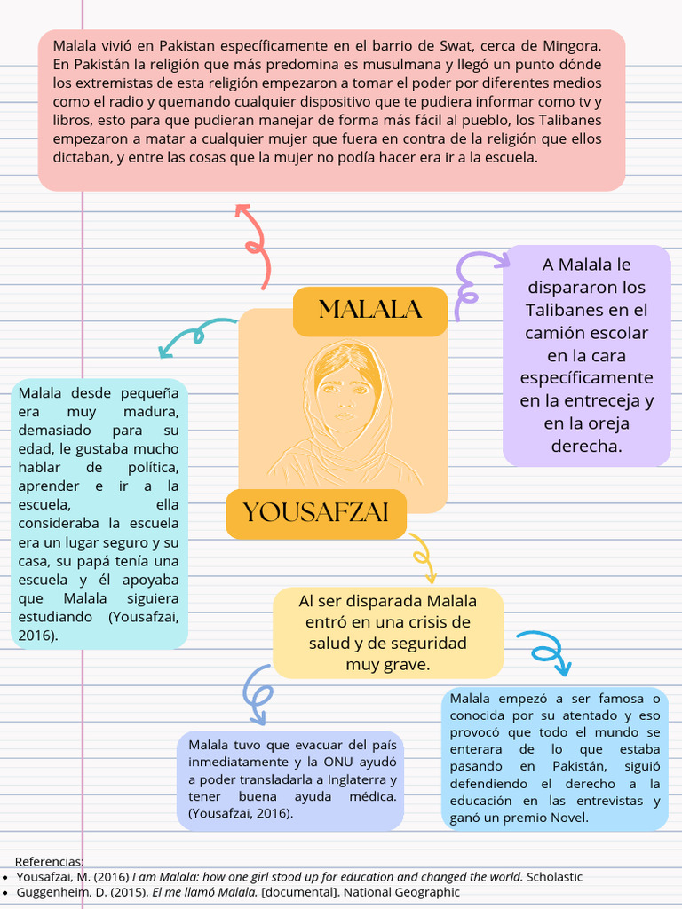 Malala Mapa Conceptual PDF | PDF | Malala Yousafzai