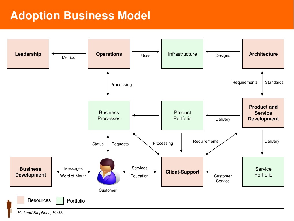 Adoption Business Model Overview | PDF