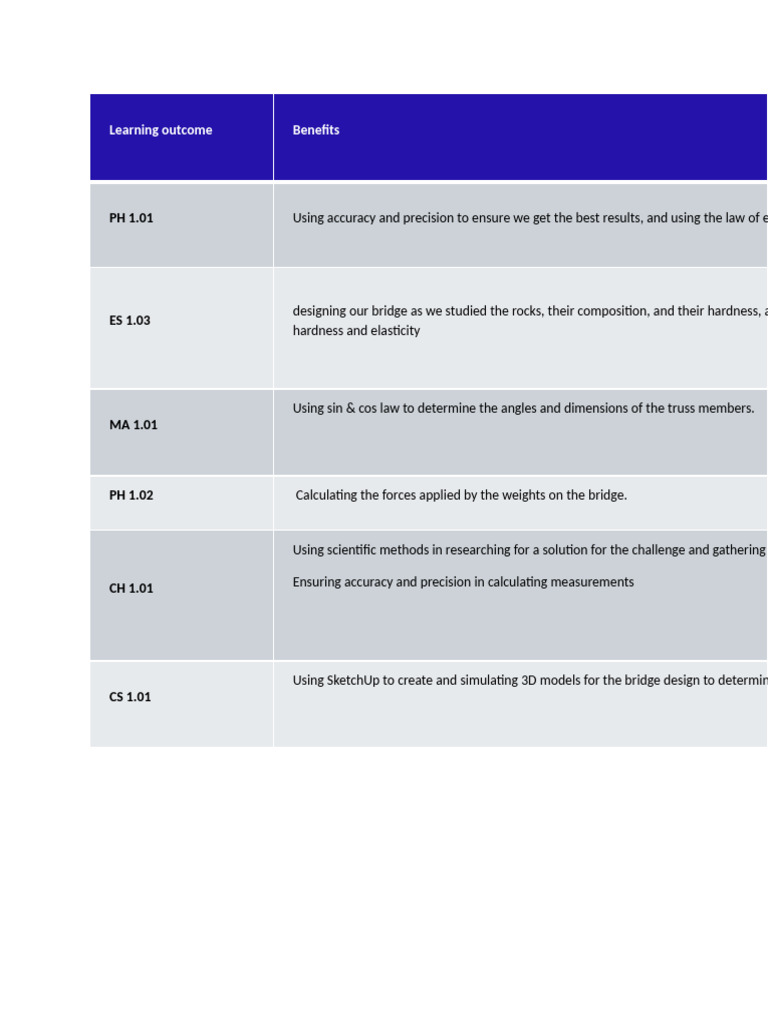 Learning Outcome | PDF
