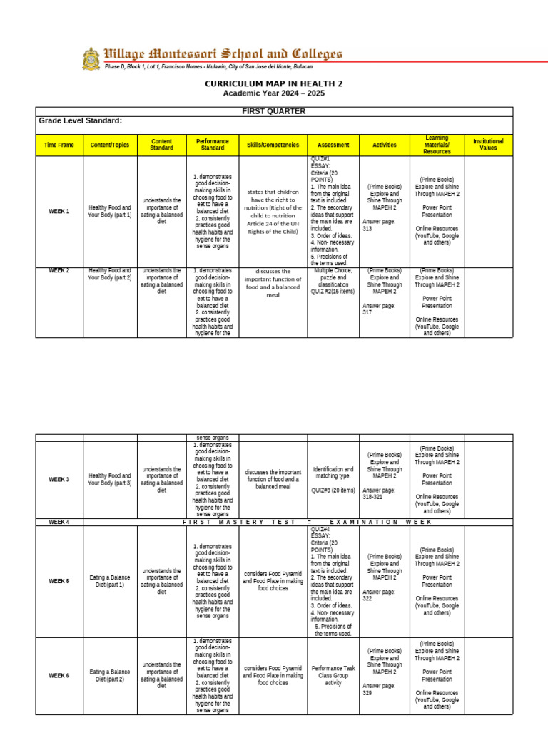Curriculum Map in Health 2 | PDF | Diet (Nutrition) | Diet & Nutrition