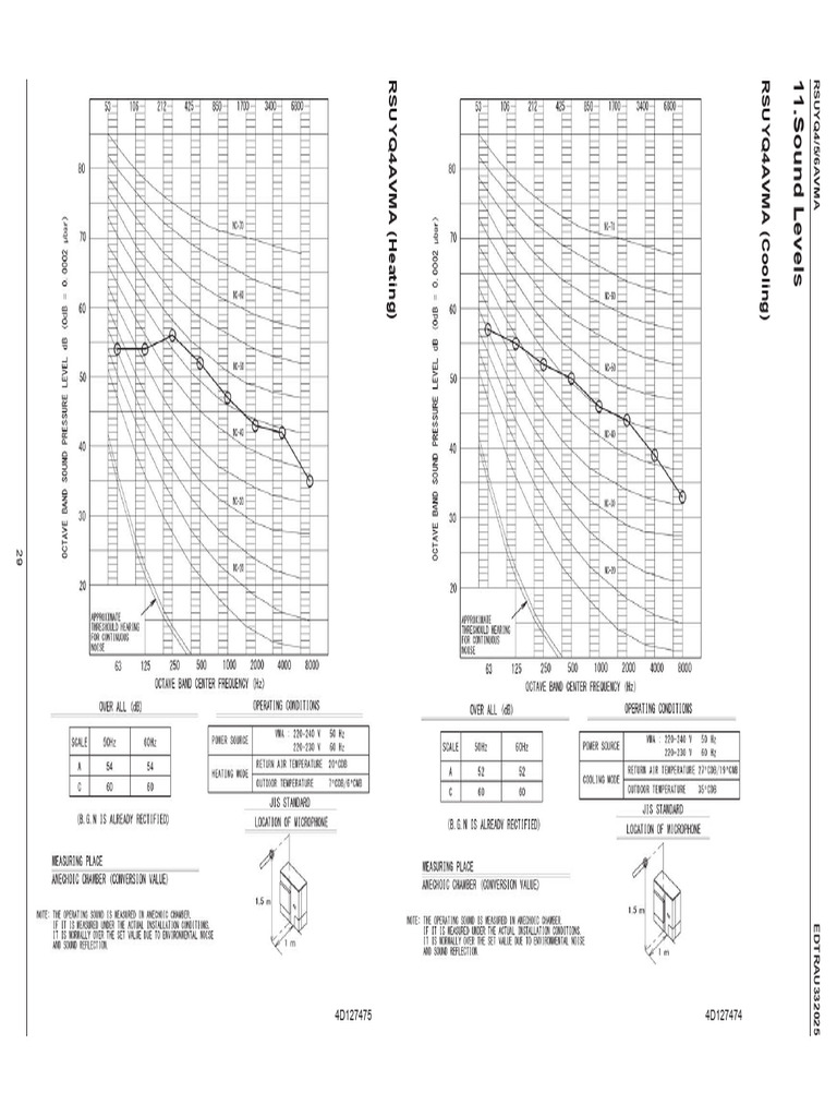 Sound Level Measurements for RSUYQ Units | PDF | Physical Phenomena ...