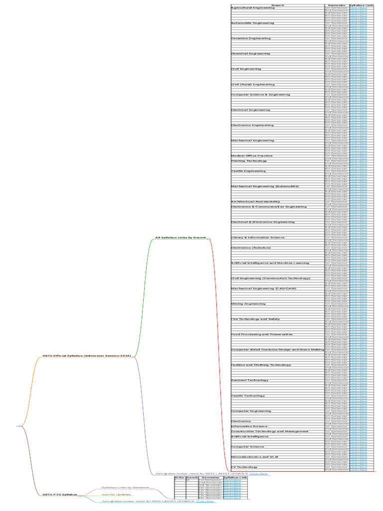SBTE Official Syllabus (Admission Session 2024) + PTD | PDF ...