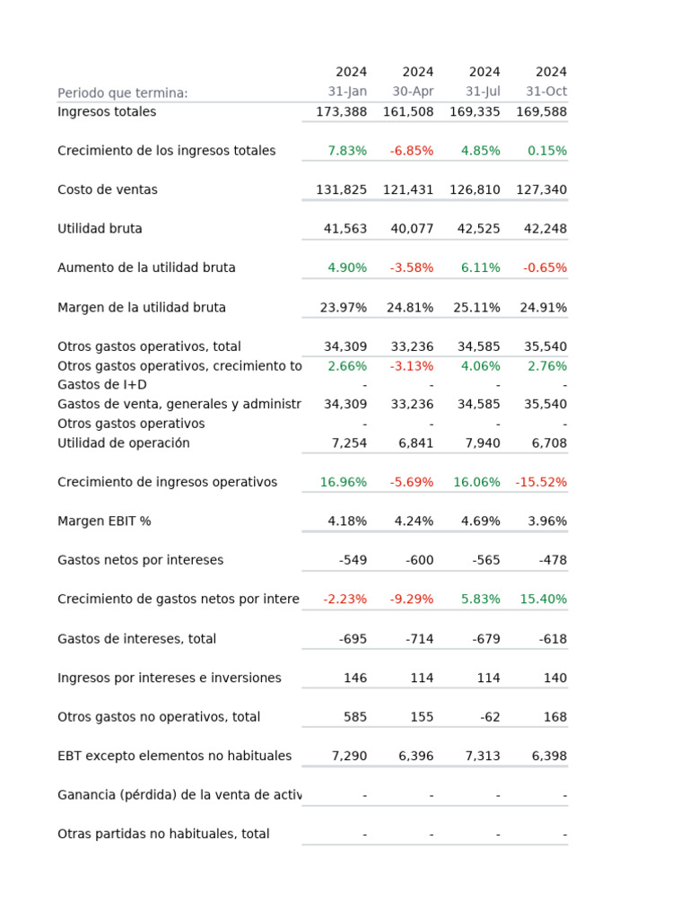 Análisis de Utilidad Bruta de Walmart | PDF | Estado de resultados ...