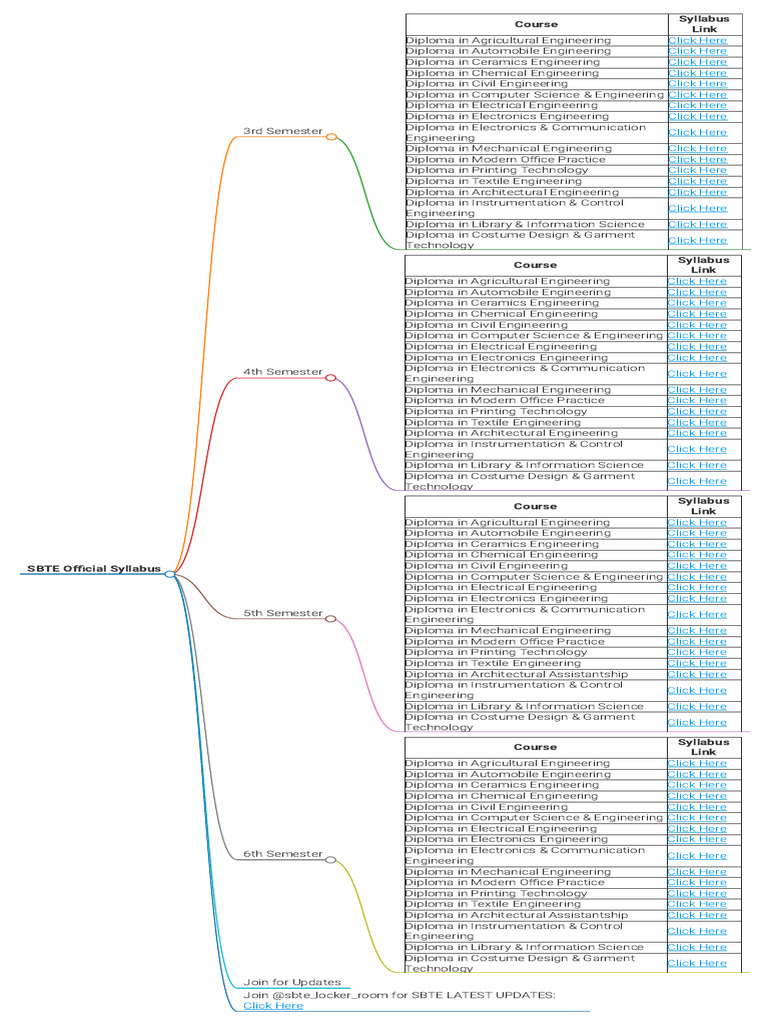 Sbte Syllabus 3RD - 6TH Semester (All Branch) | PDF | Engineering | Diploma