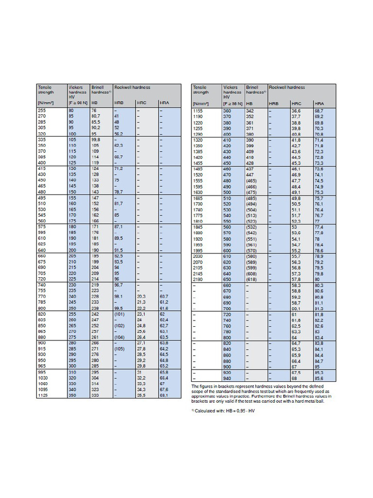 Hardness Various Scales | PDF