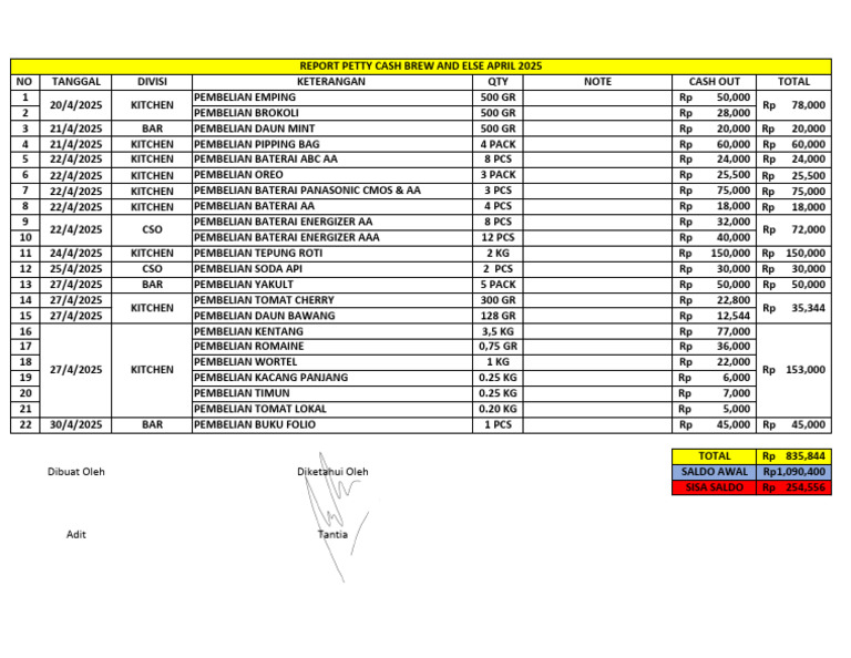 Petty Cash Update April 2025 | PDF