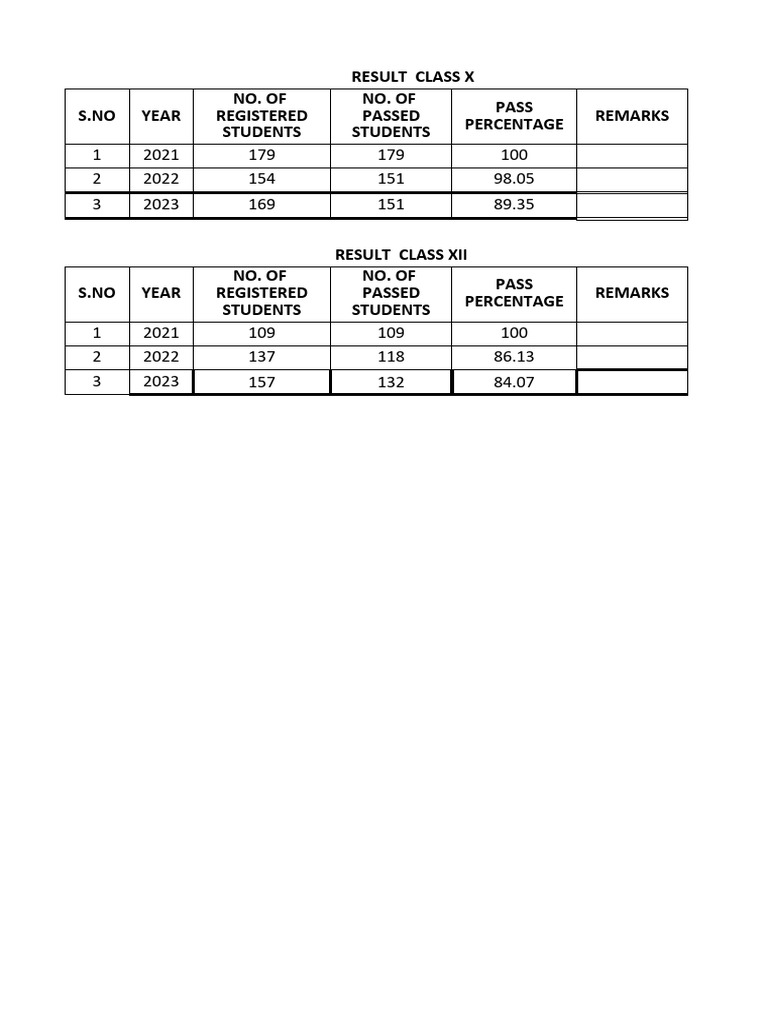 Class X and XII Exam Results Summary | PDF