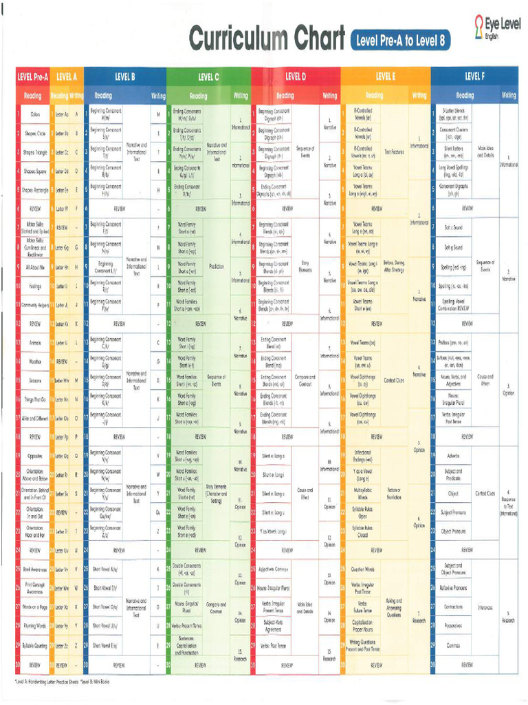 Eye Level English Curriculum Chart | PDF