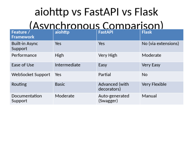 Aiohttp Vs Fastapi Vs Flask | PDF