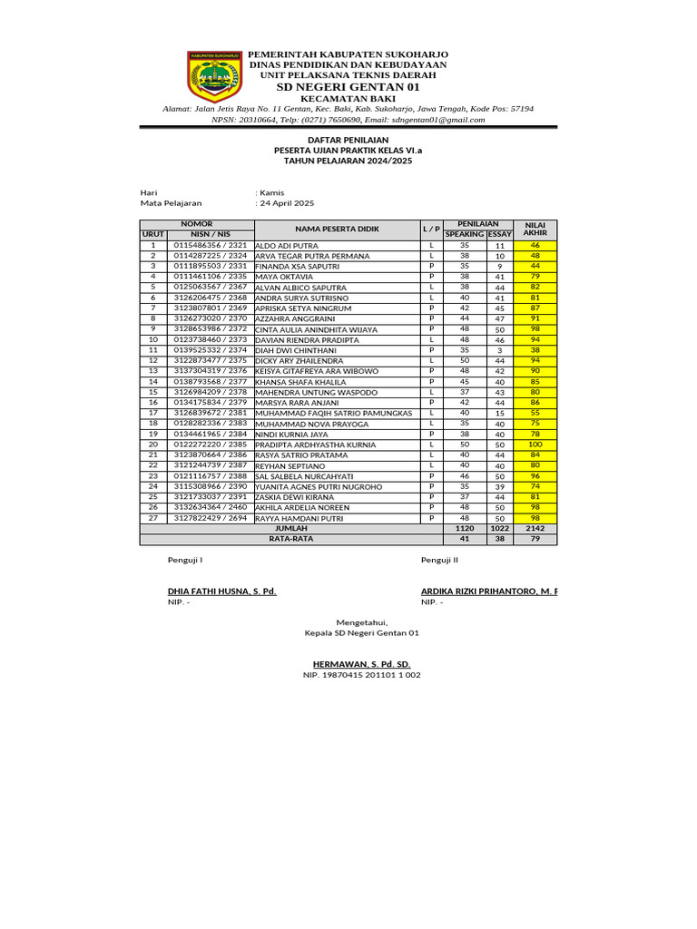 04-28-2025 - Hasil Ujian Praktek Kelas 6 | PDF