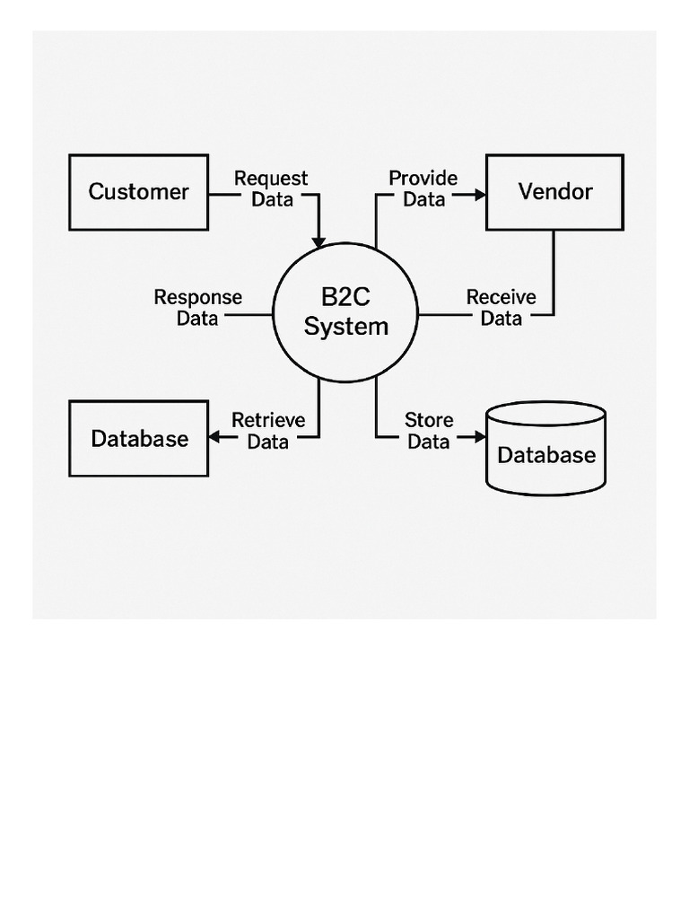B2C Data Flow Diagram | PDF