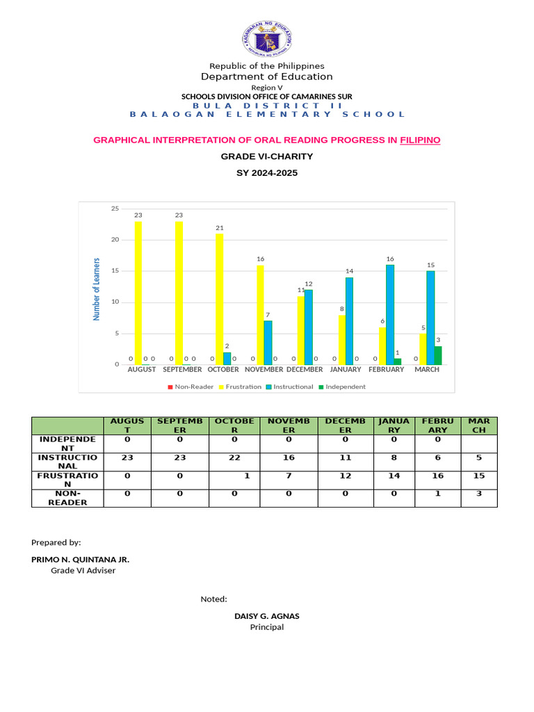 ENGLISH CHARITY GRAPH OF READING PROGRESS | PDF | Reading (Process) | Learning Methods